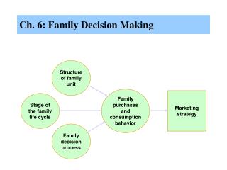 PPT - Ch. 6: Family Decision Making PowerPoint Presentation, free ...