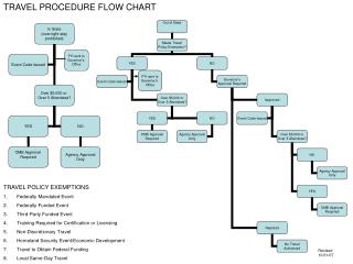 PPT - CHEMICAL SPILL FLOW CHART PROCEDURE PowerPoint Presentation - ID ...