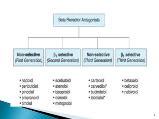 PPT - Classification of β-Blockers: Non-selective β-blockers: They ...