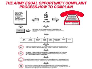 PPT - THE ARMY EQUAL OPPORTUNITY COMPLAINT PROCESS-HOW TO COMPLAIN ...