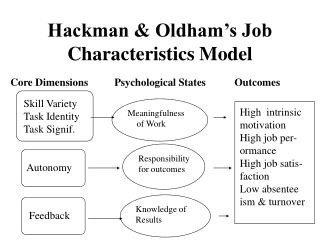PPT - Hackman & Oldham’s Job Characteristics Model PowerPoint ...