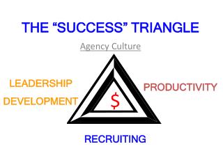 PPT - THE “SUCCESS” TRIANGLE PowerPoint Presentation, free download ...