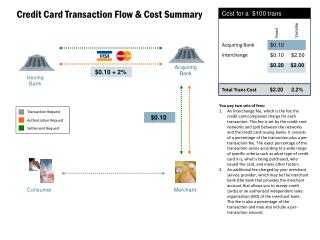 PPT - Credit Card Transaction Flow & Cost Summary PowerPoint ...