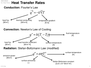 PPT - Heat Transfer Rates PowerPoint Presentation, free download - ID ...
