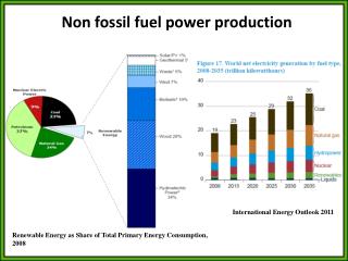 PPT - Non fossil fuel power production PowerPoint Presentation, free ...