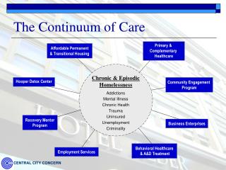 PPT - The Continuum of Care PowerPoint Presentation, free download - ID ...