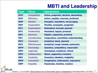 PPT - MBTI and Leadership PowerPoint Presentation, free download - ID ...