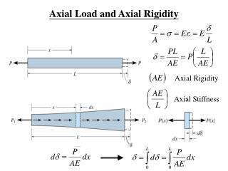 PPT - Axial Load and Axial Rigidity PowerPoint Presentation, free ...