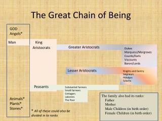 PPT - The Great Chain of Being PowerPoint Presentation, free download ...