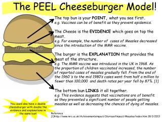 PPT - The PEEL Cheeseburger Model! PowerPoint Presentation, free ...