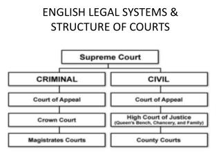 PPT - ENGLISH LEGAL SYSTEMS & STRUCTURE OF COURTS PowerPoint ...
