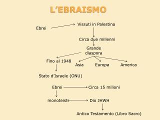 PPT - Ebraismo PowerPoint Presentation - ID:5378902