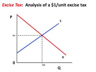 PPT - Excise Tax : Analysis of a $1/unit excise tax PowerPoint ...