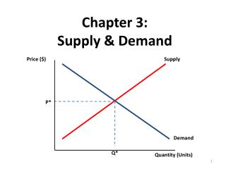 PPT - Chapter 3: Supply & Demand PowerPoint Presentation, free download ...