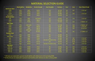 PPT - MATERIAL SELECTION GUIDE PowerPoint Presentation, free download ...