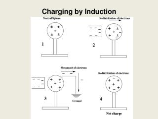 PPT - Charging by Induction PowerPoint Presentation, free download - ID ...