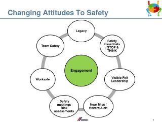 PPT - Safety Attitude PowerPoint Presentation - ID:5820142