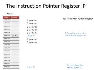 PPT - The Instruction Pointer Register IP PowerPoint Presentation, free ...
