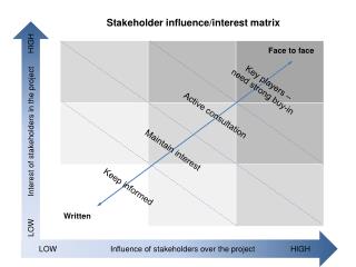 PPT - Stakeholder influence/interest matrix PowerPoint Presentation ...