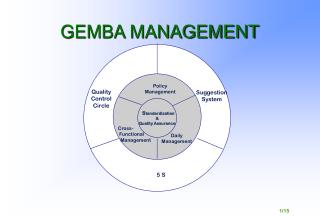 PPT - GEMBA MANAGEMENT PowerPoint Presentation, free download - ID:2704251