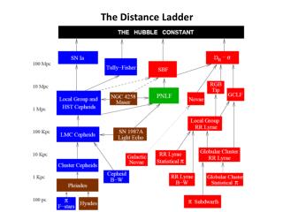 PPT - The Cosmic Distance Ladder PowerPoint Presentation - ID:5519540