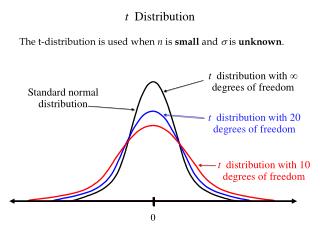 PPT - t distribution with 20 degrees of freedom PowerPoint Presentation ...