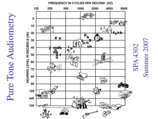 PPT - Pure Tone Audiometry PowerPoint Presentation, free download - ID ...