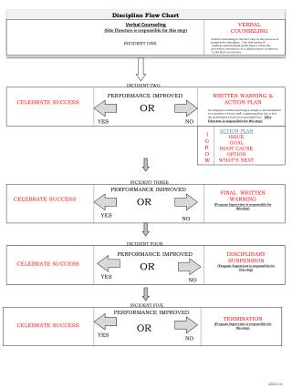 PPT - Discipline Flow Chart PowerPoint Presentation, free download - ID ...
