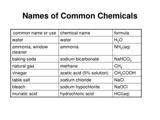 PPT - Names of Common Chemicals PowerPoint Presentation, free download ...
