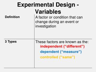 PPT - Experimental Design - Variables PowerPoint Presentation, free ...