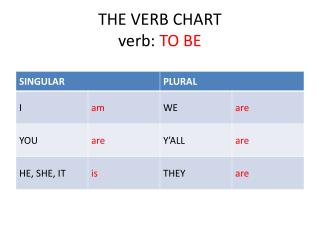 PPT - THE VERB CHART verb: TO BE PowerPoint Presentation, free download ...