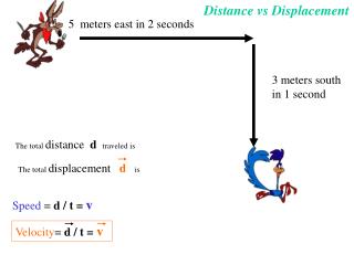 PPT - Distance vs Displacement PowerPoint Presentation, free download ...
