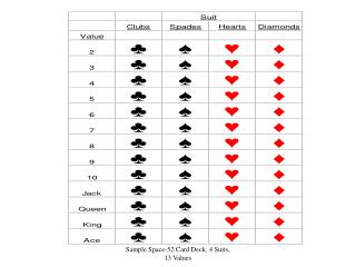 PPT - Sample Space-Deck of 52 Cards PowerPoint Presentation, free ...