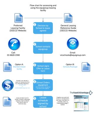 PPT - Flow chart for accessing and using the equigroup leasing facility ...