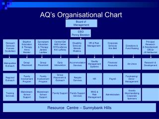 PPT - Organisational Chart - Tesco Stores PowerPoint Presentation - ID ...