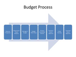 PPT - Budget Process PowerPoint Presentation, free download - ID:3577541