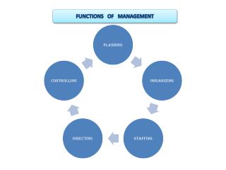 PPT - FUNCTIONS OF MANAGEMENT PowerPoint Presentation, free download ...