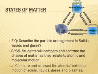 PPT - States of Matter PowerPoint Presentation, free download - ID:3664060