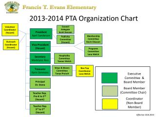 PPT - 2013-2014 PTA Organization Chart PowerPoint Presentation, free ...