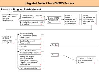 PPT - Create DMSMS DMT processes and procedures PowerPoint Presentation ...