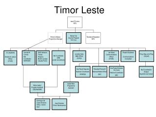 PPT - Timor Leste PowerPoint Presentation, free download - ID:3822453
