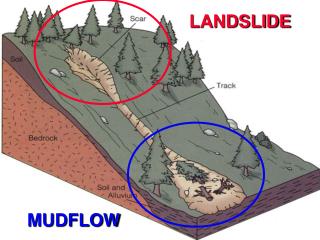 Mudflow Landslide