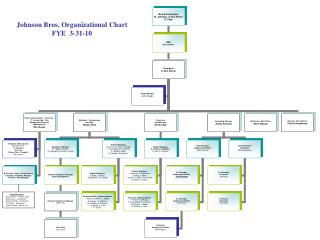 PPT - Johnson Bros. Organizational Chart FYE 3-31-10 PowerPoint ...