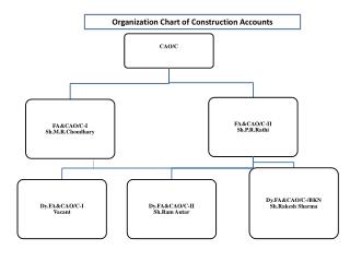 PPT - Organization Chart of Construction Accounts PowerPoint ...