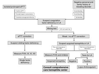 PPT - APTT PowerPoint Presentation - ID:4131879