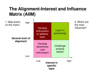 PPT - Stakeholder influence/interest matrix PowerPoint Presentation ...