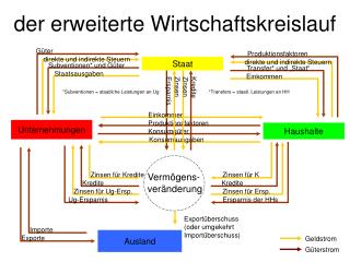 PPT - Wirtschaftskreislauf und volkswirtschaftliche Gesamtrechnung ...