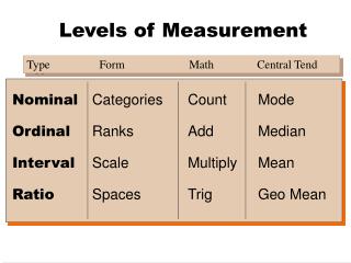PPT - Levels of Measurement PowerPoint Presentation, free download - ID ...