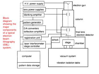PPT - Block diagram showing the major components of a typical electron ...
