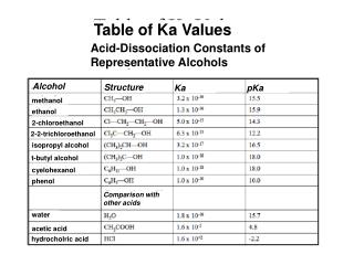 PPT - Table of Ka Values PowerPoint Presentation, free download - ID ...